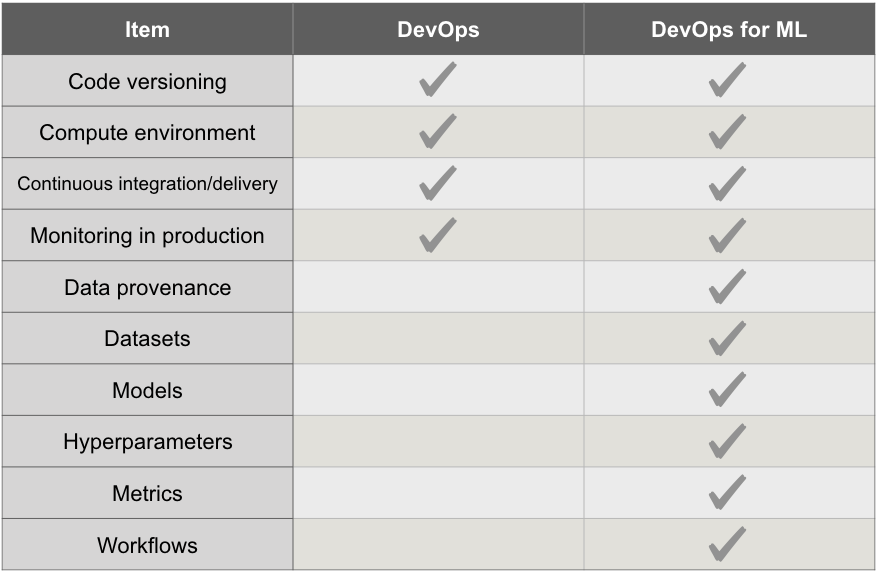 Dotscience on OpenShift: Enabling DevOps for MLOps